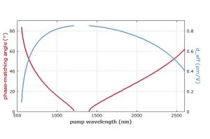 The Art of Synchronizing Light: Exploring Types of Phase-Matching ...