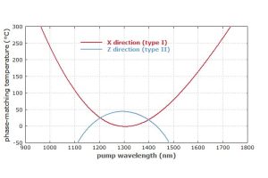 The Art of Synchronizing Light: Exploring Types of Phase-Matching ...
