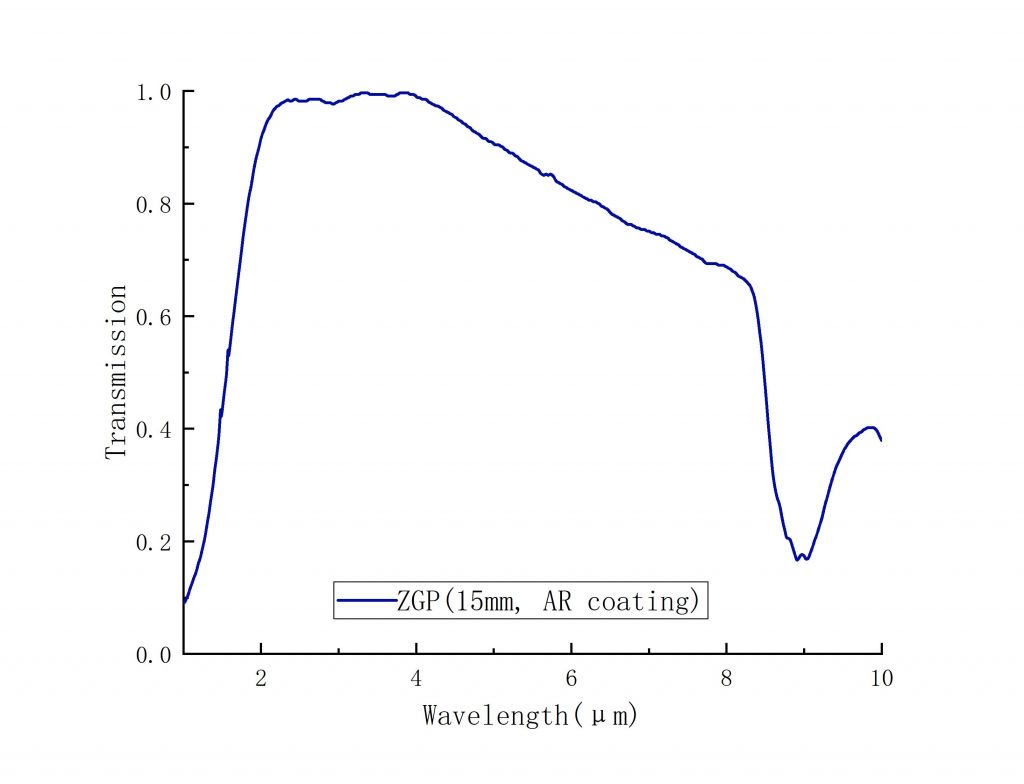 ZGP (zngep2) Crystal - Laser Crylink