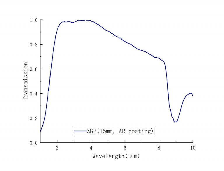 ZGP (zngep2) Crystal - Laser Crylink